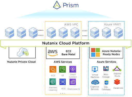 Nutanix Core Products: AOS Storage, AHV Virtualization, Prism ...
