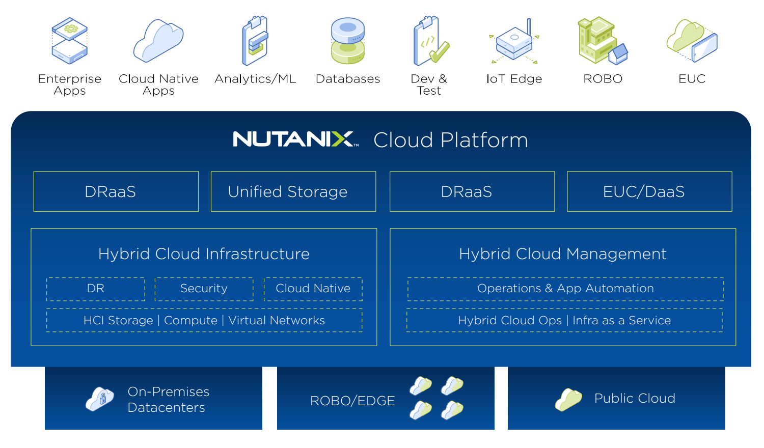 Nutanix Core Products: AOS Storage, AHV Virtualization, Prism | Technivision